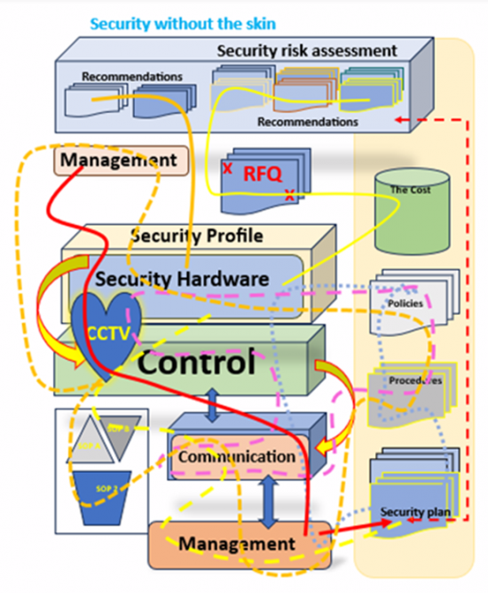 What is Security? Security without the skin. Security risk assessment ...
